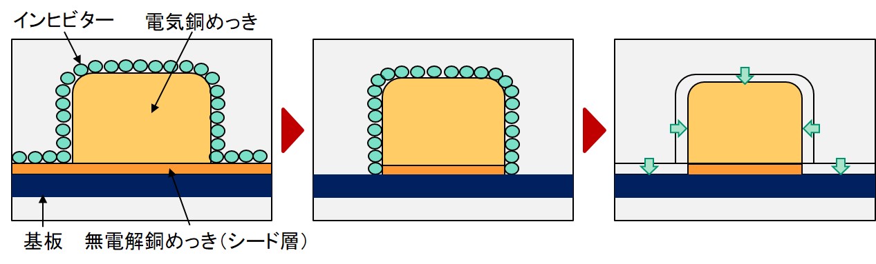 109号 回路形成（低粗度タイプ）エッチングプロセス FINE ETCH SACⅡシリーズ