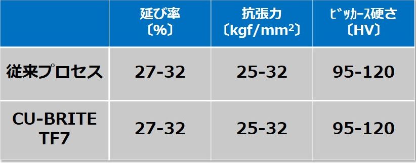 110号 高面均性スルーホールフィリングプロセス（開発中） CU-BRITE TF7